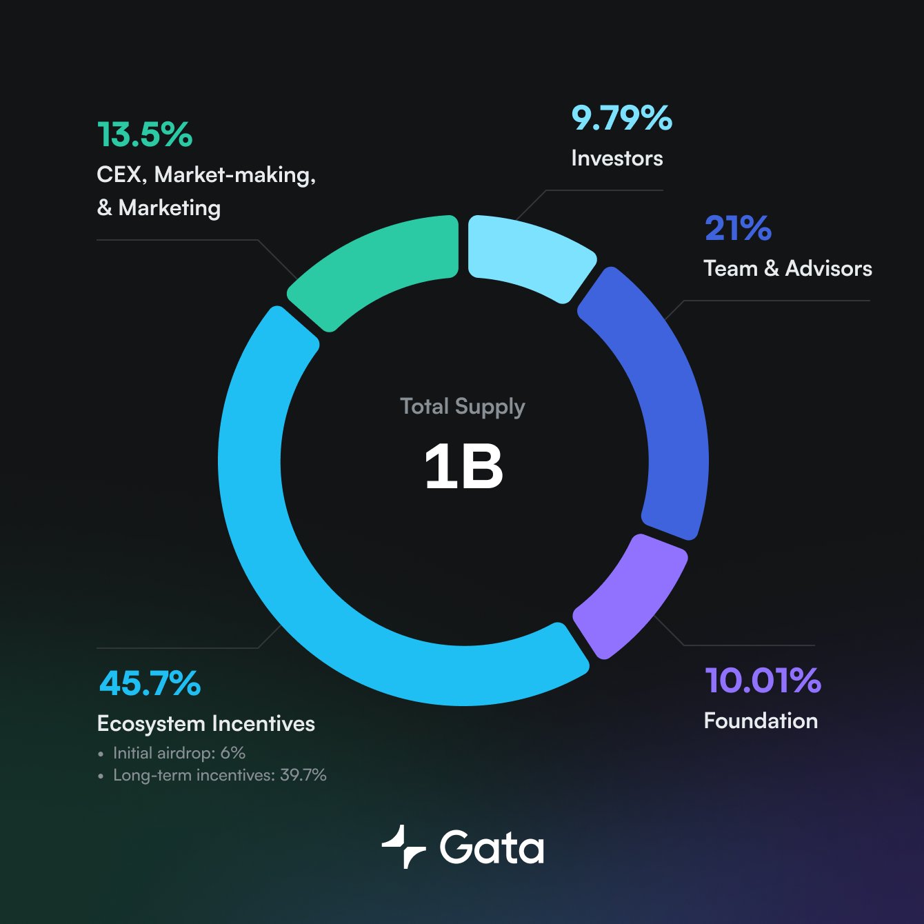 币安将上线的Gata(GATA币)是什么?怎么样?GATA代币经济与未来发展介绍-阿里西西