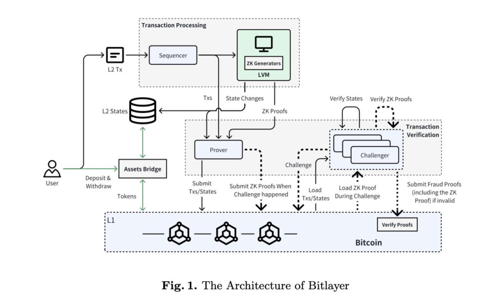 Bitlayer(BTR)币是什么？融资2900万美元的比特币Layer2项目完整指南-阿里西西
